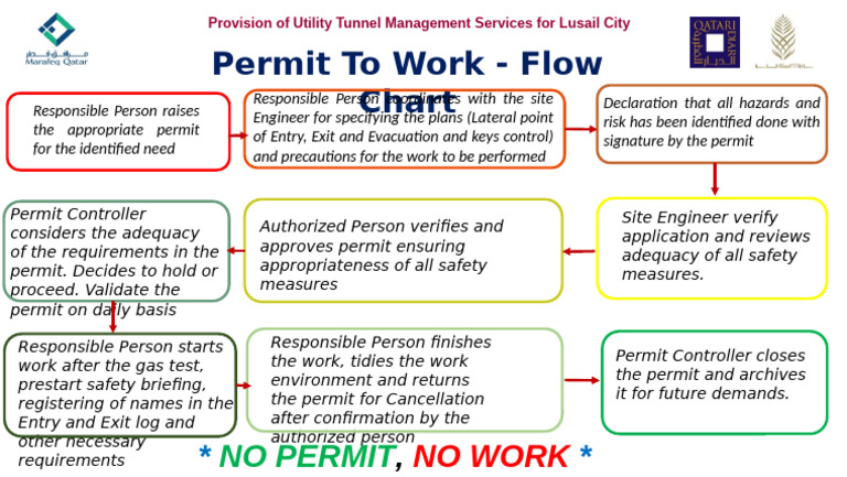 Lusail City Utility Tunnel Permit Process | PDF