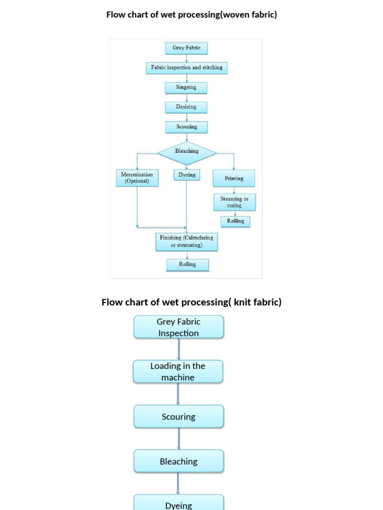 Wet Processing Flow Chart - Water and Its Sources. | PDF