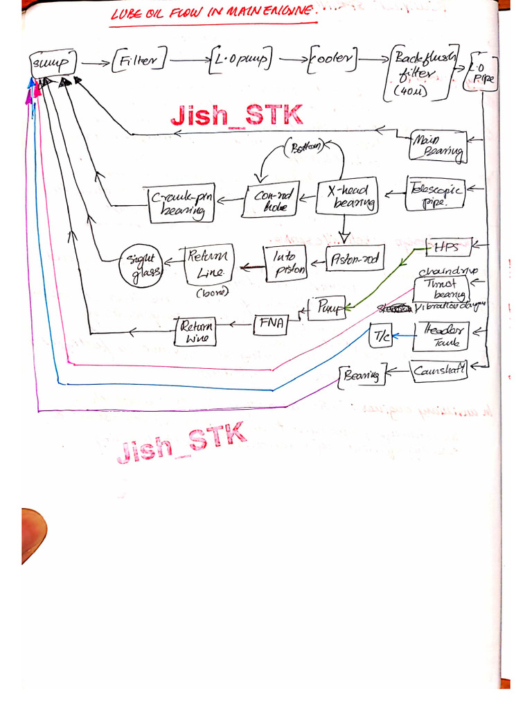 Lub Oil Flow of Main Engine and Auxiliary Engine | PDF