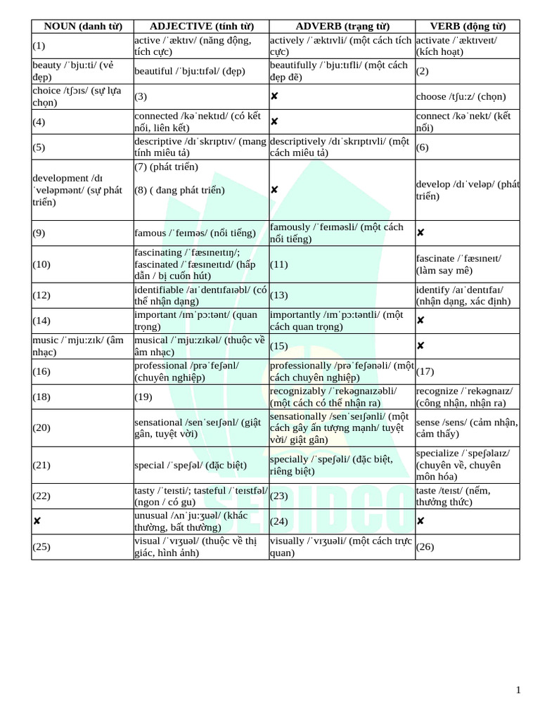 Tieng Anh 8 Friends Plus - Word Form - Unit 2 | PDF
