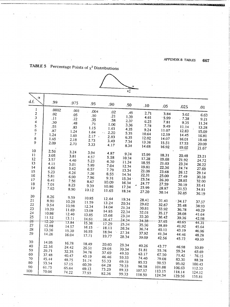 Chi Squared Table | PDF