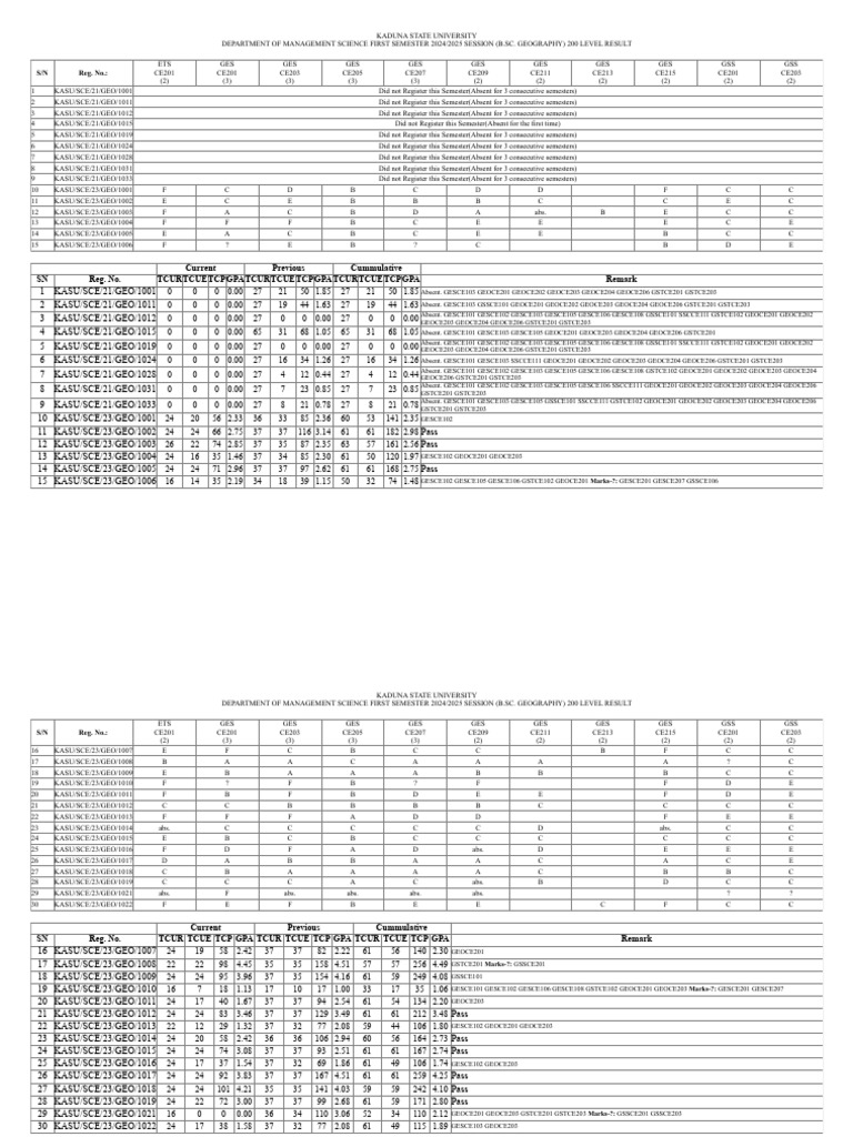 KASU Geography 200 Level Results 2024/2025 | PDF | Liberal Arts ...