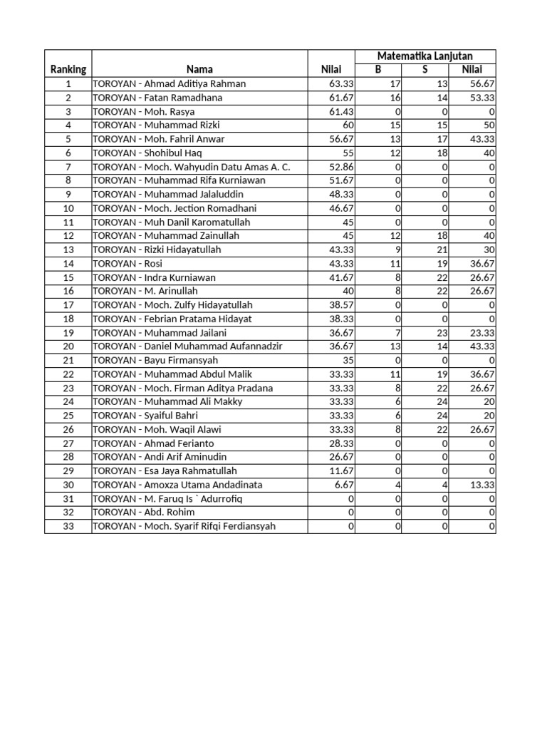 Ranking Nilai Mapel TKA | PDF