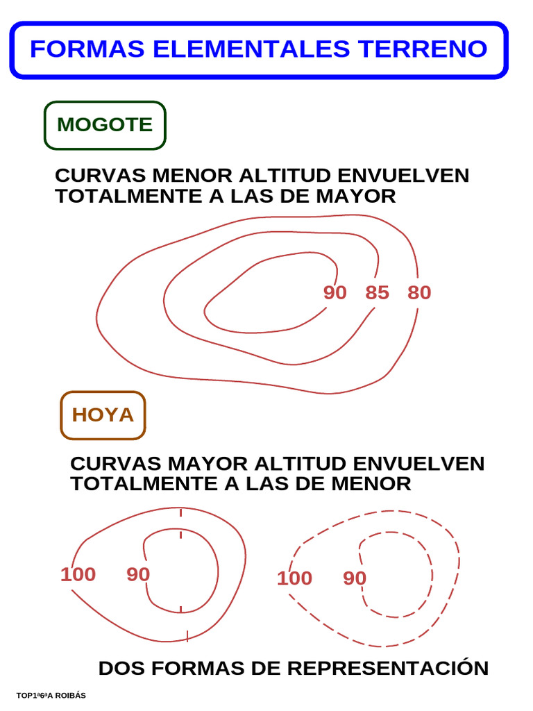 Formas Del Terreno | PDF