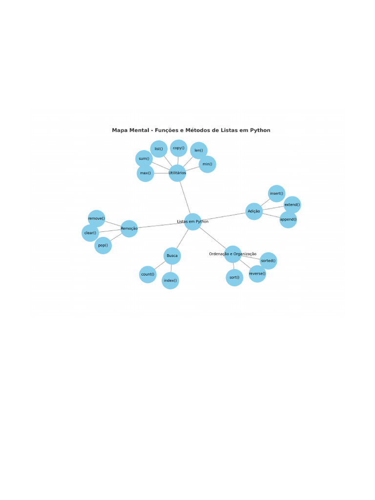 Mapa Mental Listas Python | PDF