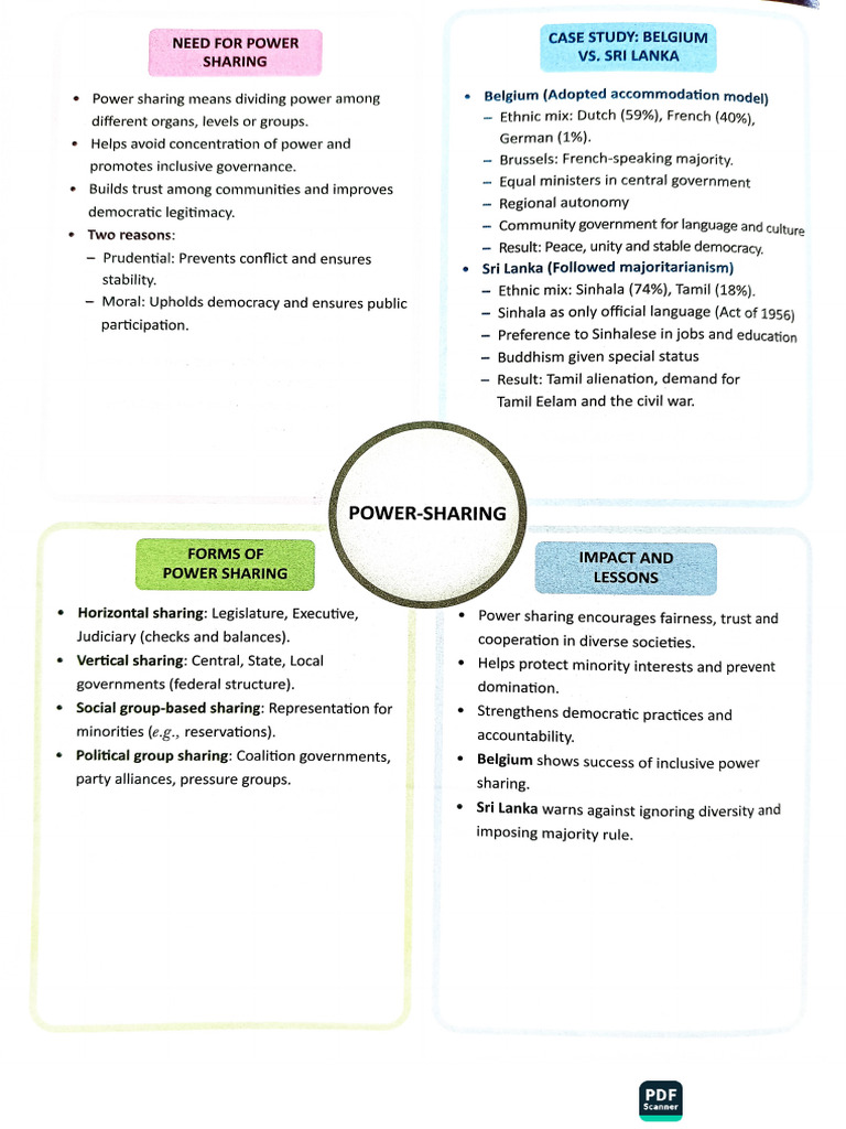 Mind Maps Political Science X | PDF