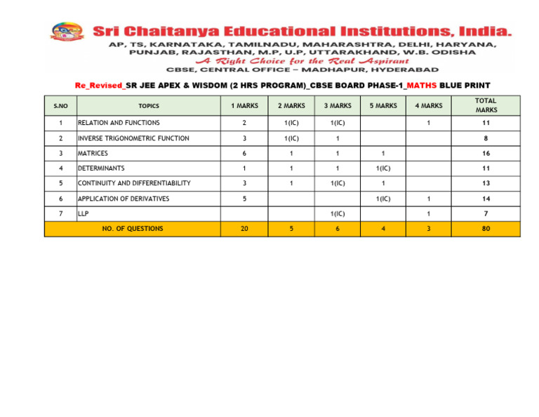 Re - Revised - SR Jee Apex & Wisdom (2 Hrs Program) - Cbse Board Phase ...
