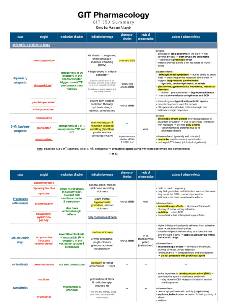 GIT Pharma Table - Maryam Altayeb | PDF | Drugs | Pharmacology