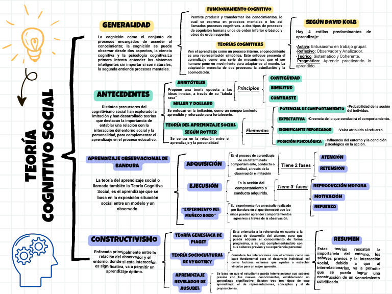 Cuadro - Teoría Cognitivo Social | PDF | Aprendizaje | Cognición