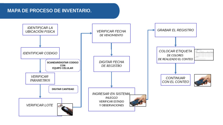 Mapa de Proceso de Inventario | PDF