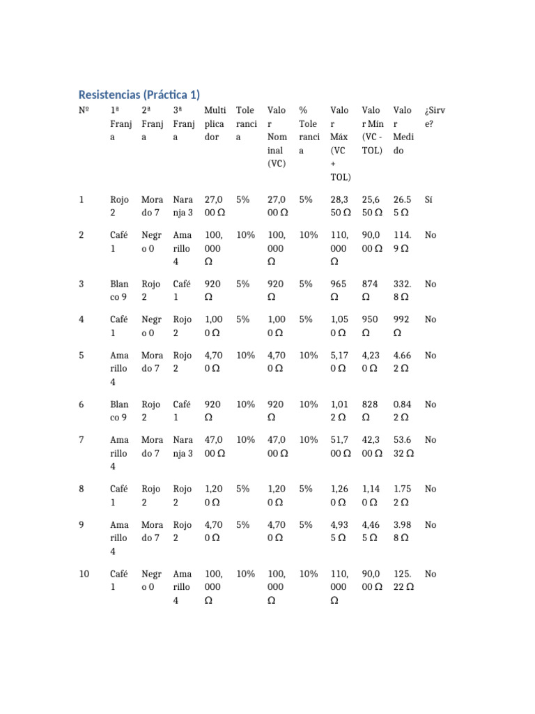Resistencias Practica1 | PDF
