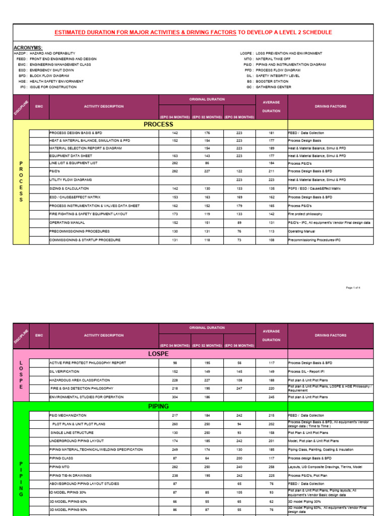 Major Duration Driving Factors | PDF | Process Engineering | Mechanical Engineering