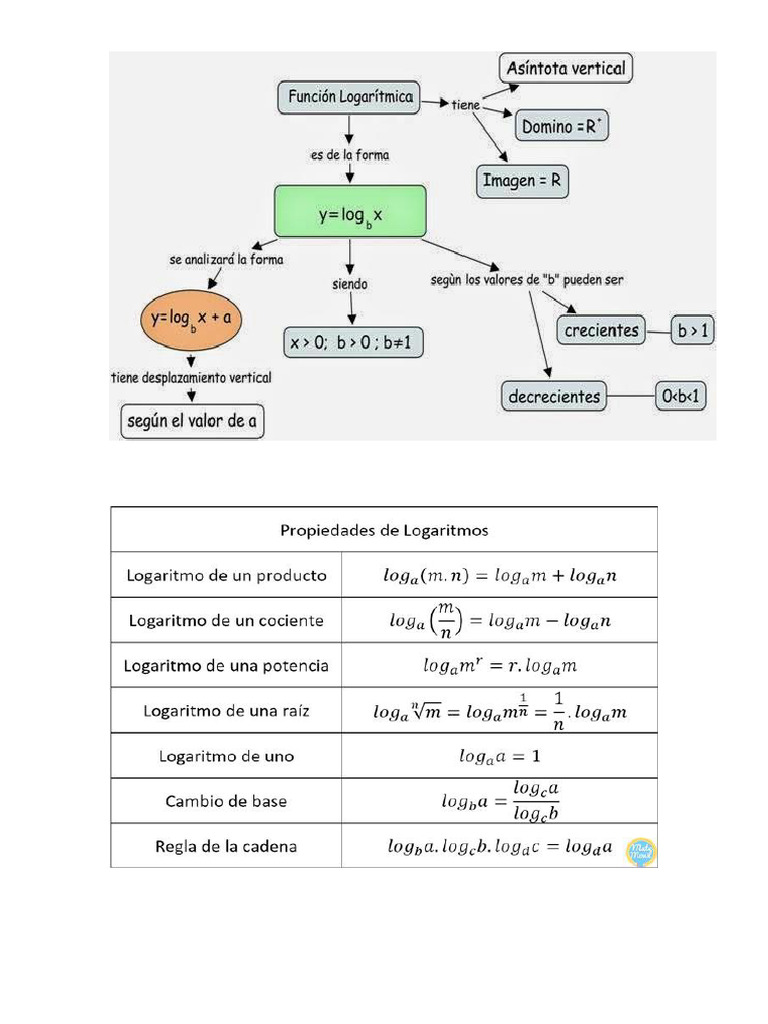 FUNCION LOGARITMICA 3BGUDoc3 | PDF