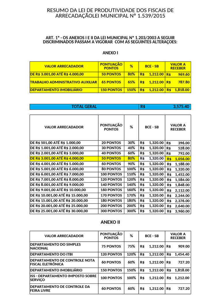 Lei de Produtividade dos Fiscais 2015 | PDF | Economias