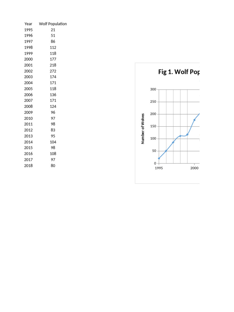 Yellowstone Wolf Population Trends 1995-2024 | PDF