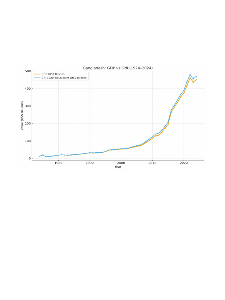 Bangladesh GDP GNI Comparison 1974 2024 | PDF