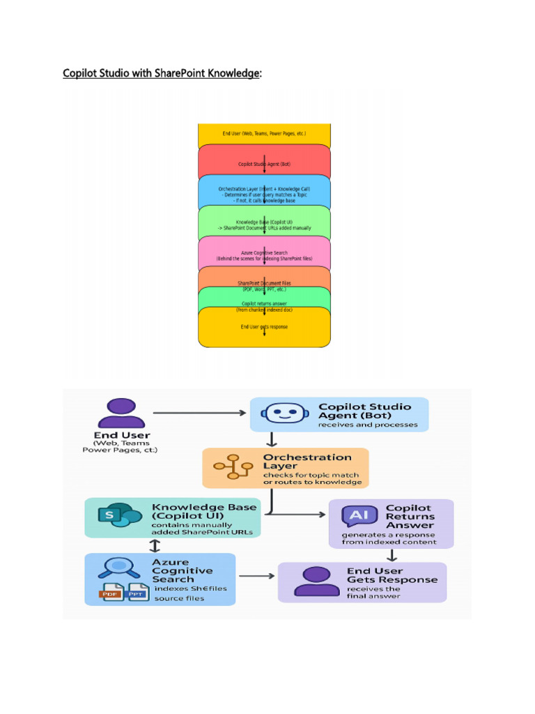 Copilot Studio: SharePoint Knowledge Integration | PDF | Share Point ...