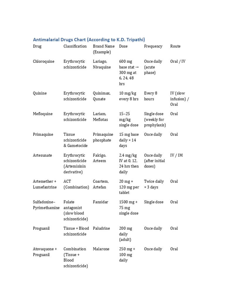 Antimalarial Drugs Chart KD Tripathi | PDF