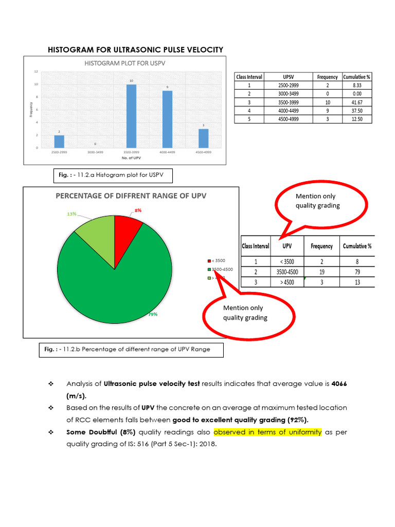 Histogram for Ultrasonic Pulse Velocity | PDF | Histogram
