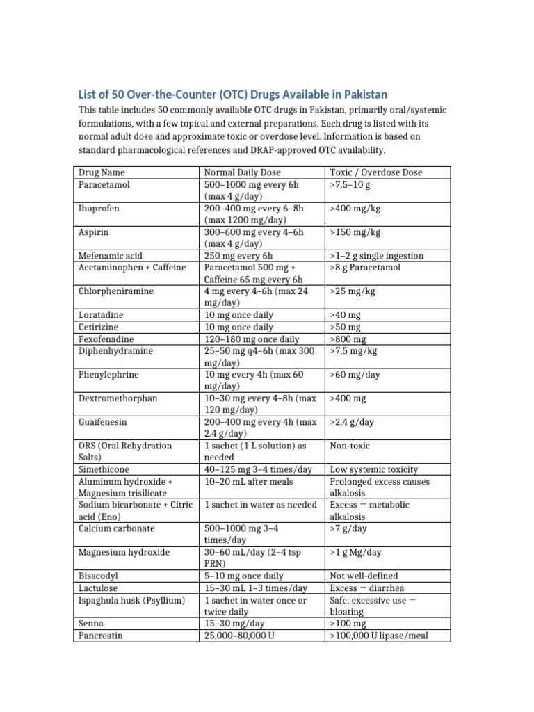 OTC Drug List for Pakistan | PDF | Magnesium | Over The Counter Drug