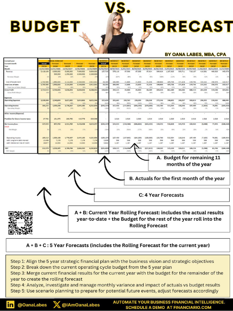 Budget Vs Forecast | PDF