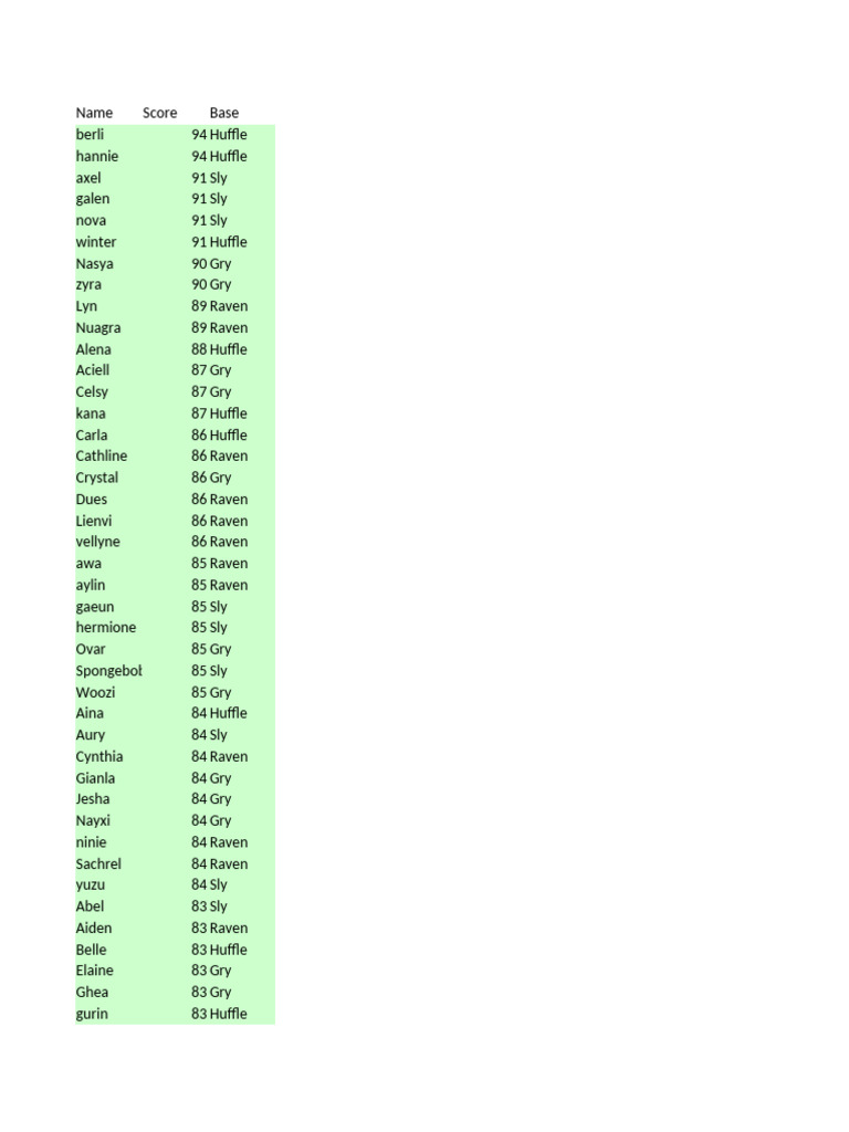 Sorted Names by Score | PDF