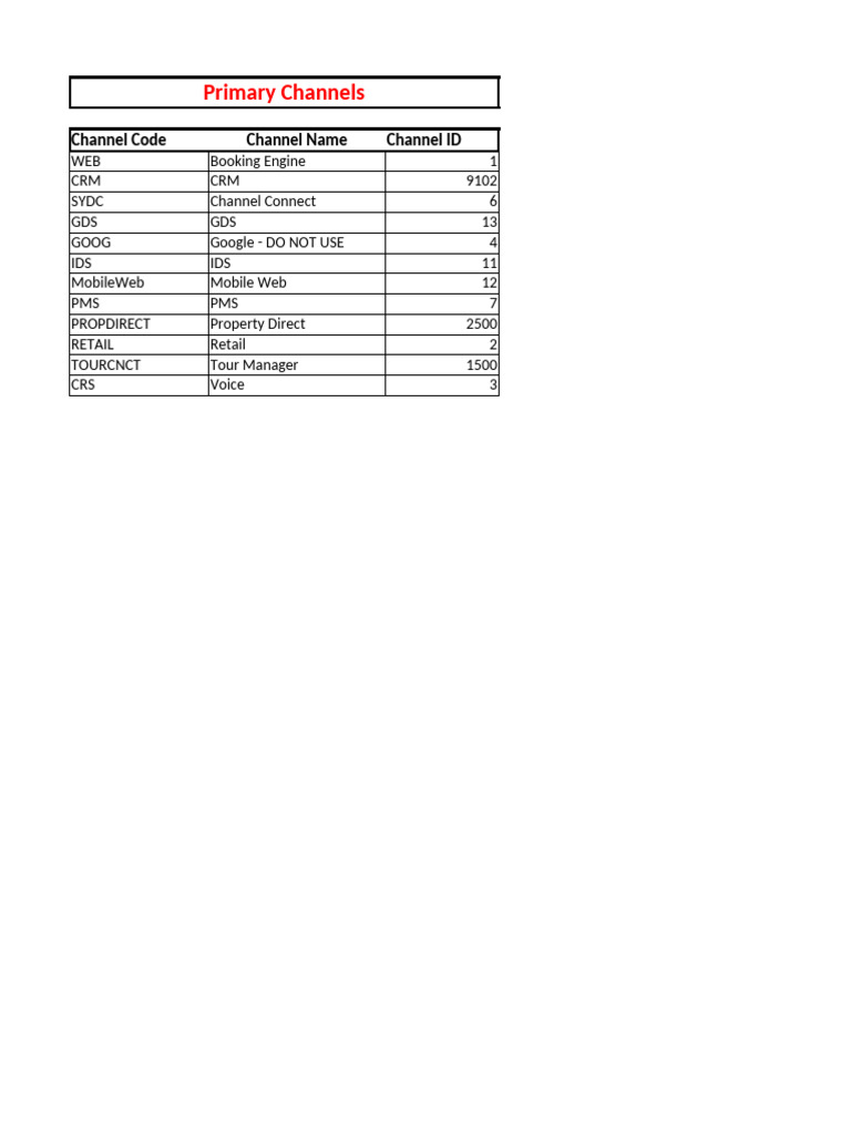 Travel Channel Codes Overview | PDF