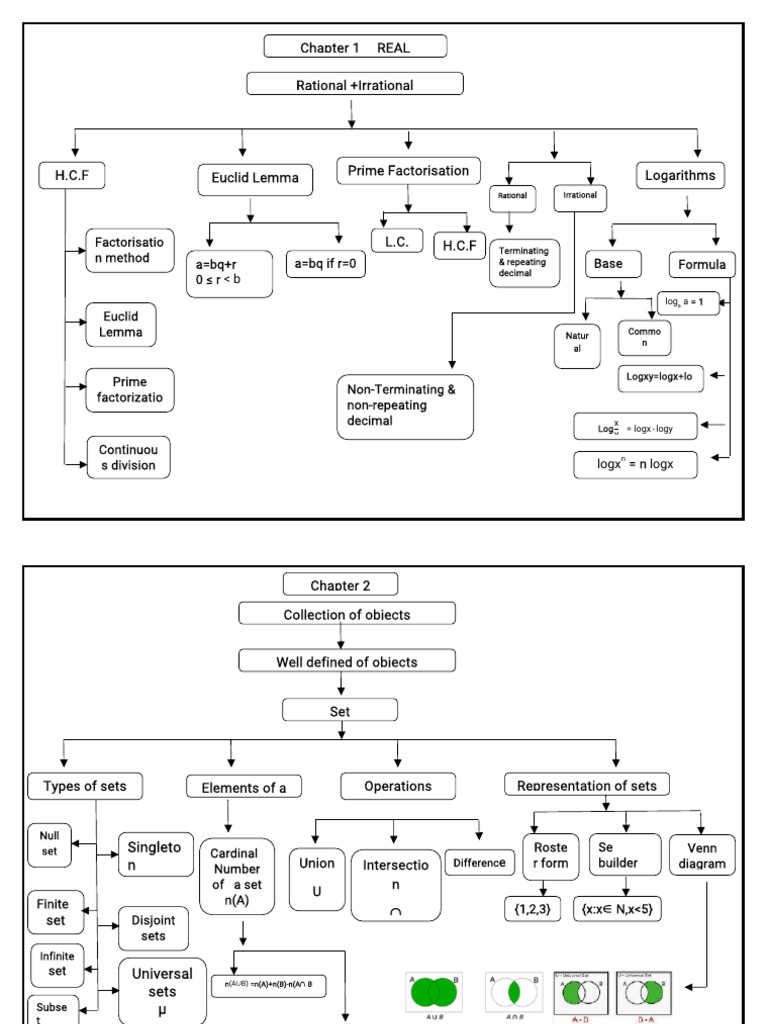 10th Class Flowcharts | PDF
