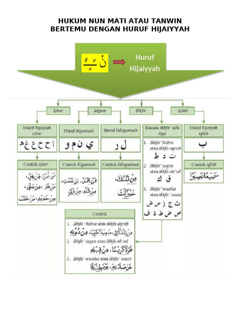 Hukum Nun Mati Atau Tanwin | PDF