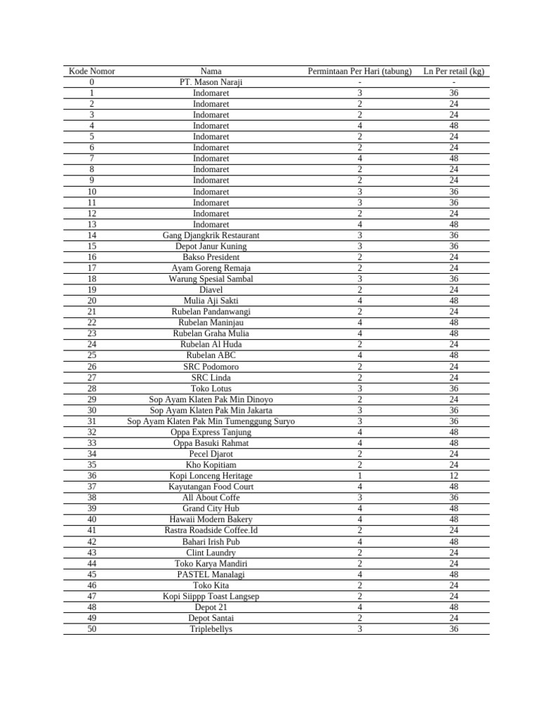 Data Permintaan Pelanggan | PDF