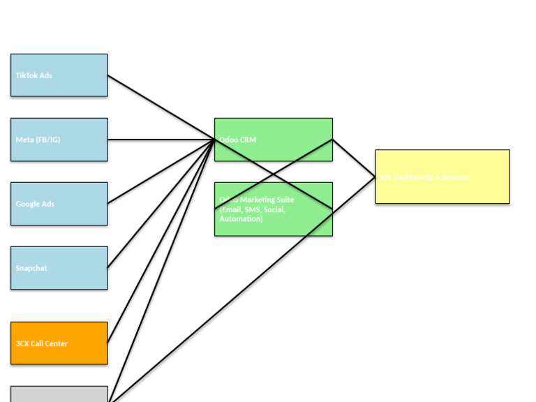 Odoo Unicare 3CX Marketing Diagram | PDF