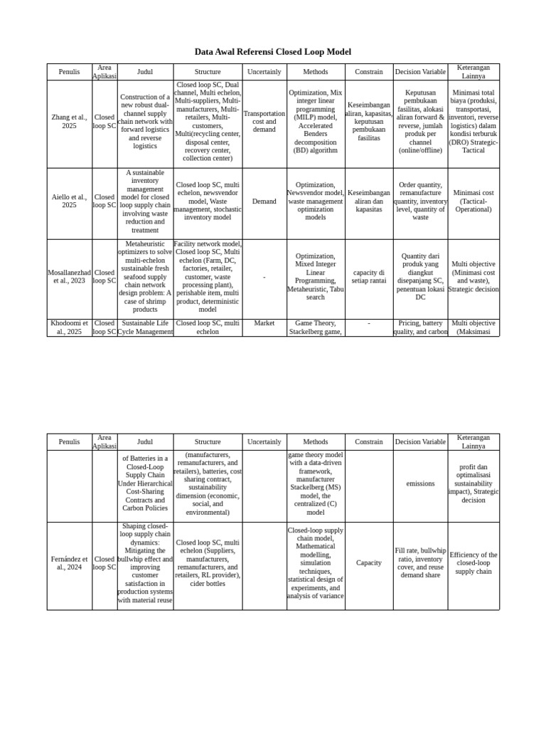 Data Awal Referensi Closed Loop Model | PDF | Supply Chain | Logistics