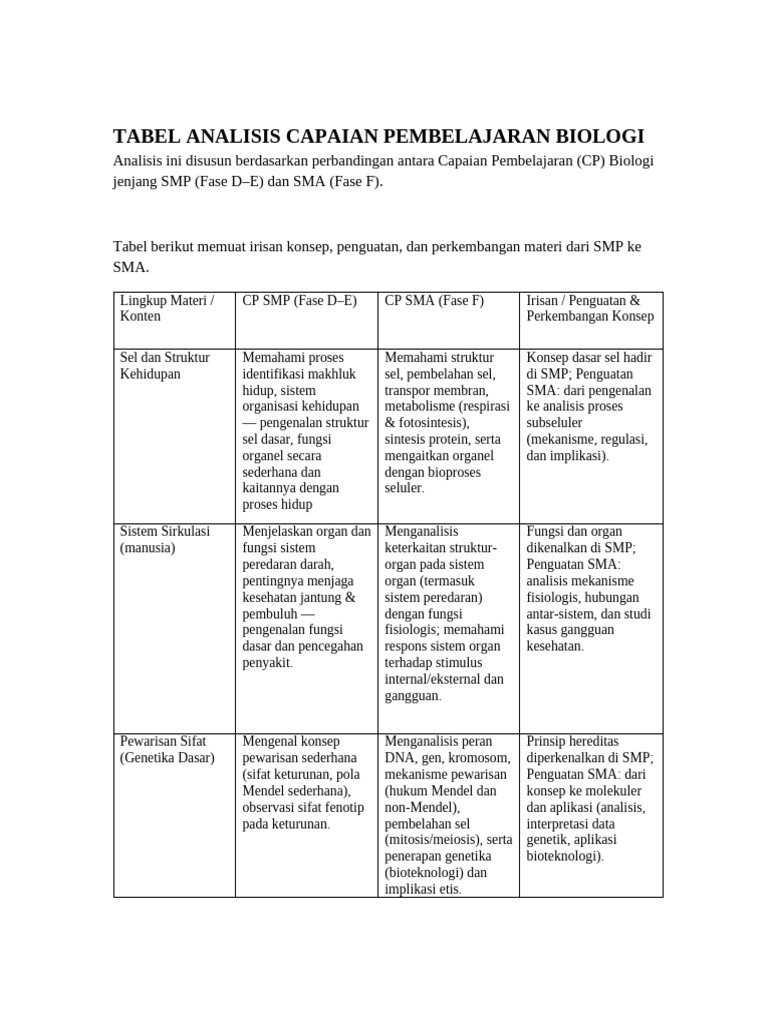 Tabel Analisis Cp Biologi Kel 3 | PDF