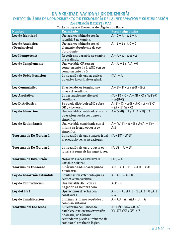 Leyes Teoremas Algebra Boole | PDF | Álgebra de Boole | Enseñanza de ...