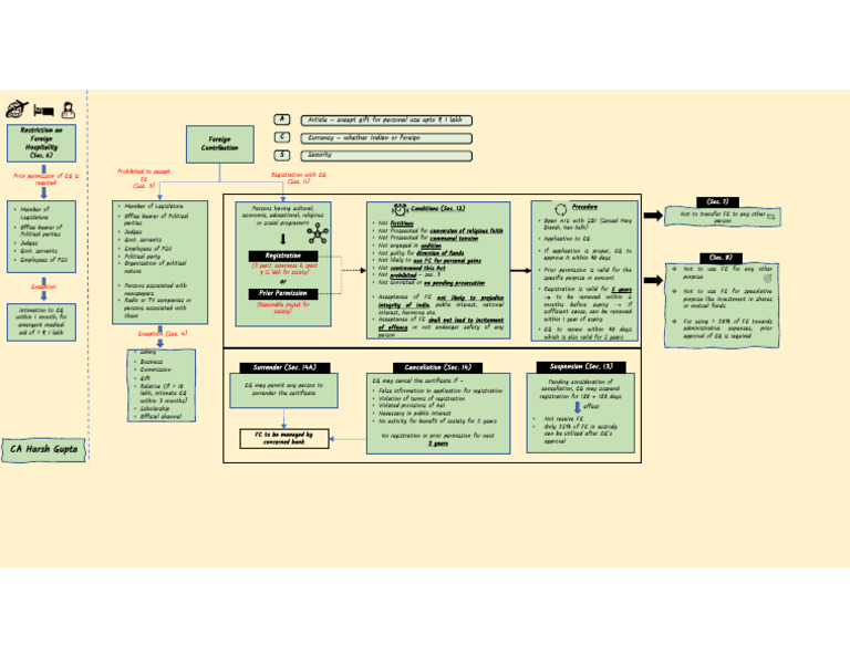 FCRA - Chart by Harsh Gupta | PDF | Public Law | Common Law
