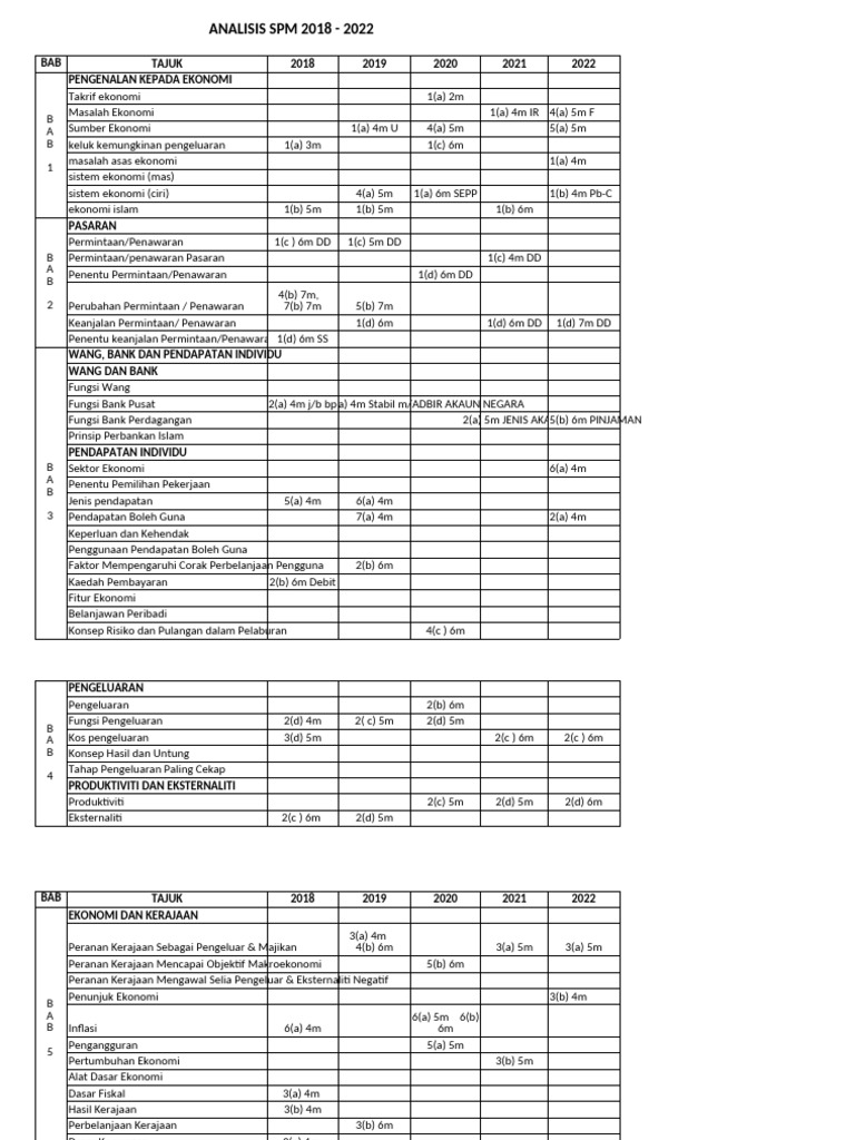 Analisis SPM Ekonomi 2018-2022 | PDF