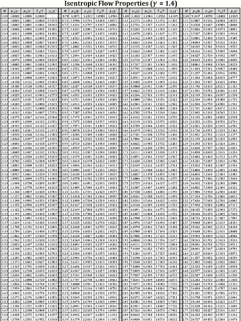 Isentropic Table | PDF
