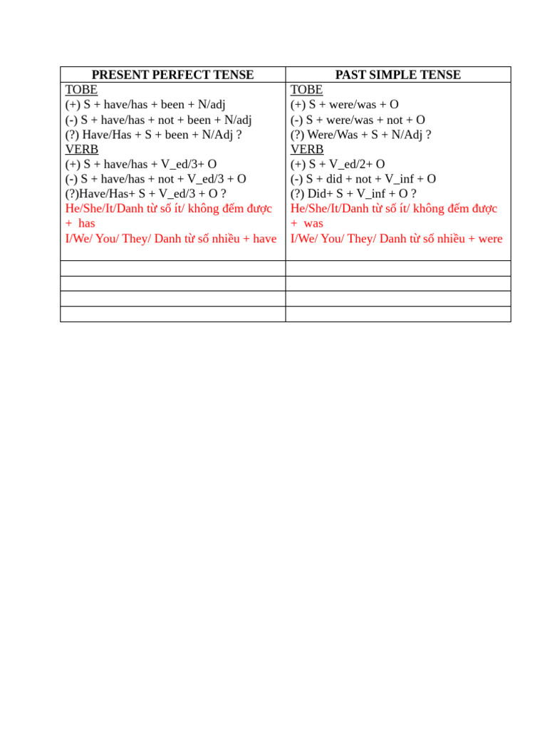 Present Perfect Tense Explained | PDF