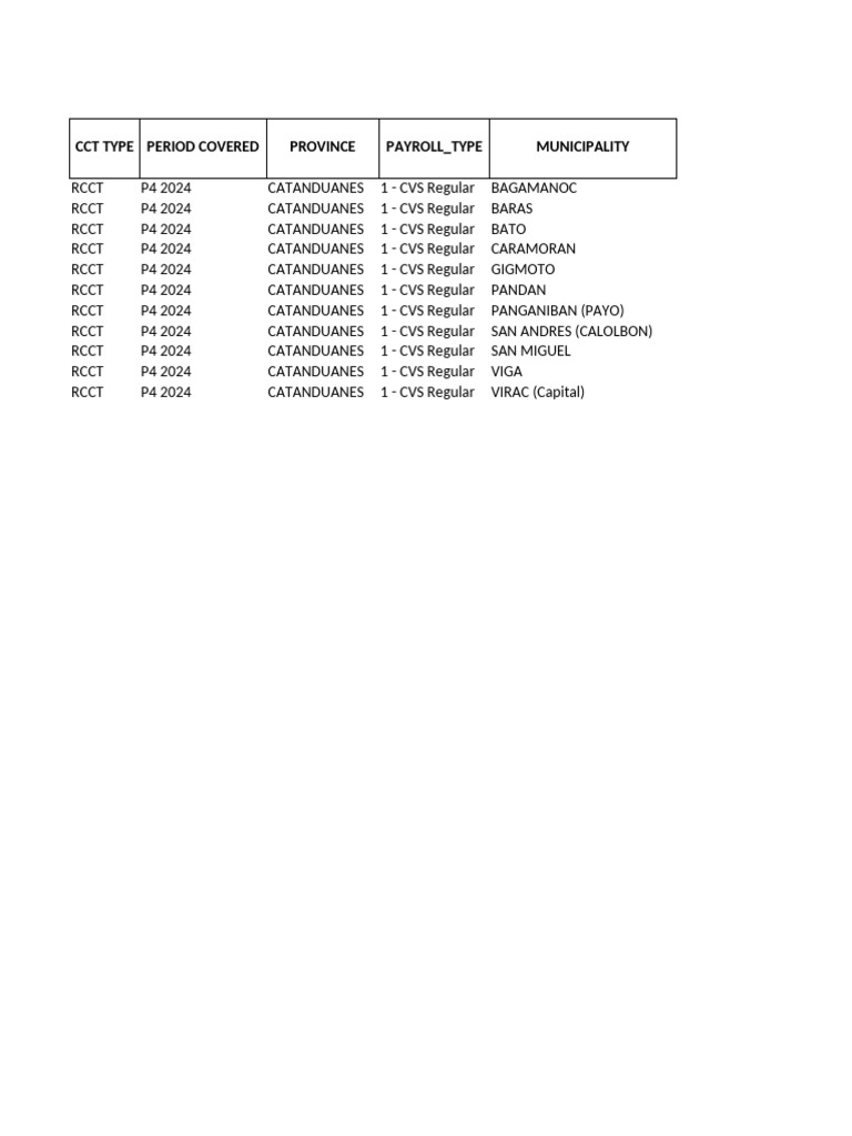 BATO CATANDUANES P4 2024 RegCS28 Active HHs Addtl. Listahanan Payroll | PDF
