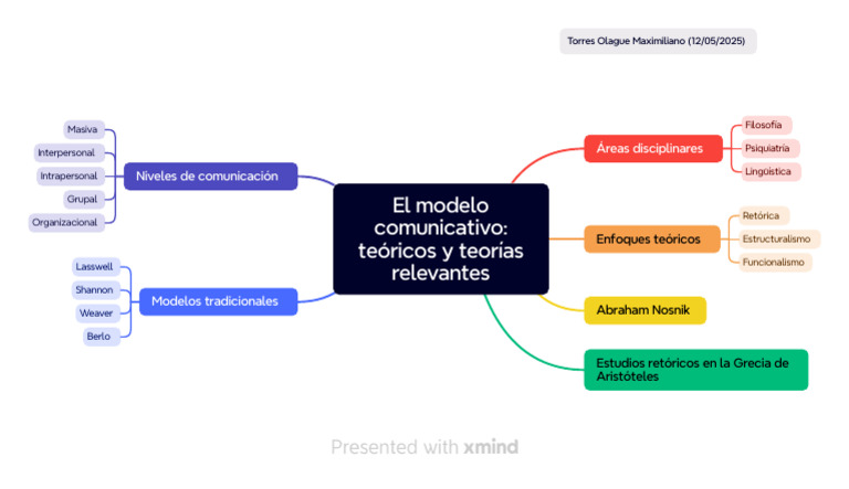 El Modelo Comunicativo | PDF
