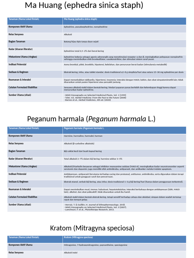 Manfaat dan Risiko Tanaman Ma Huang, Peganum, dan Kratom | PDF