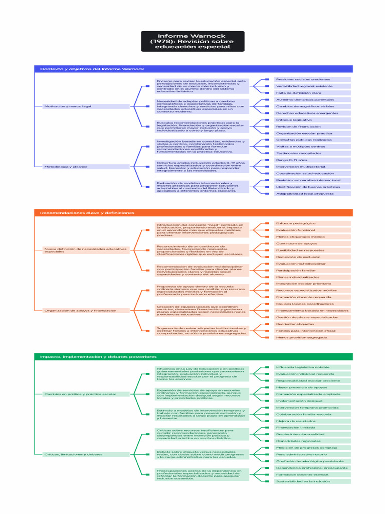 Informe Warnock (1978) - Revisión Sobre Educación Especial | PDF ...