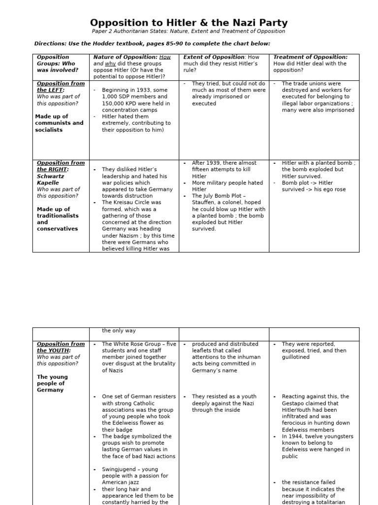 Opposition To Hitler Chart | PDF | Nazi Germany | German Resistance To ...
