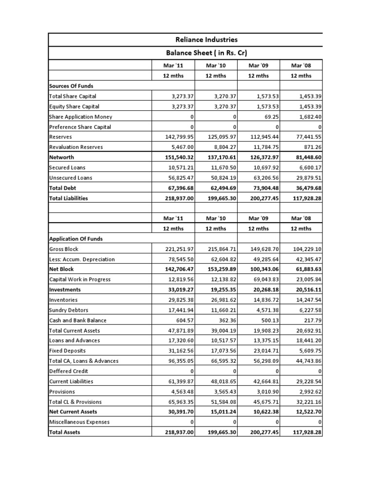 Reliance Industries Balance Sheet and Profit & Loss Analysis (FY 2008 ...