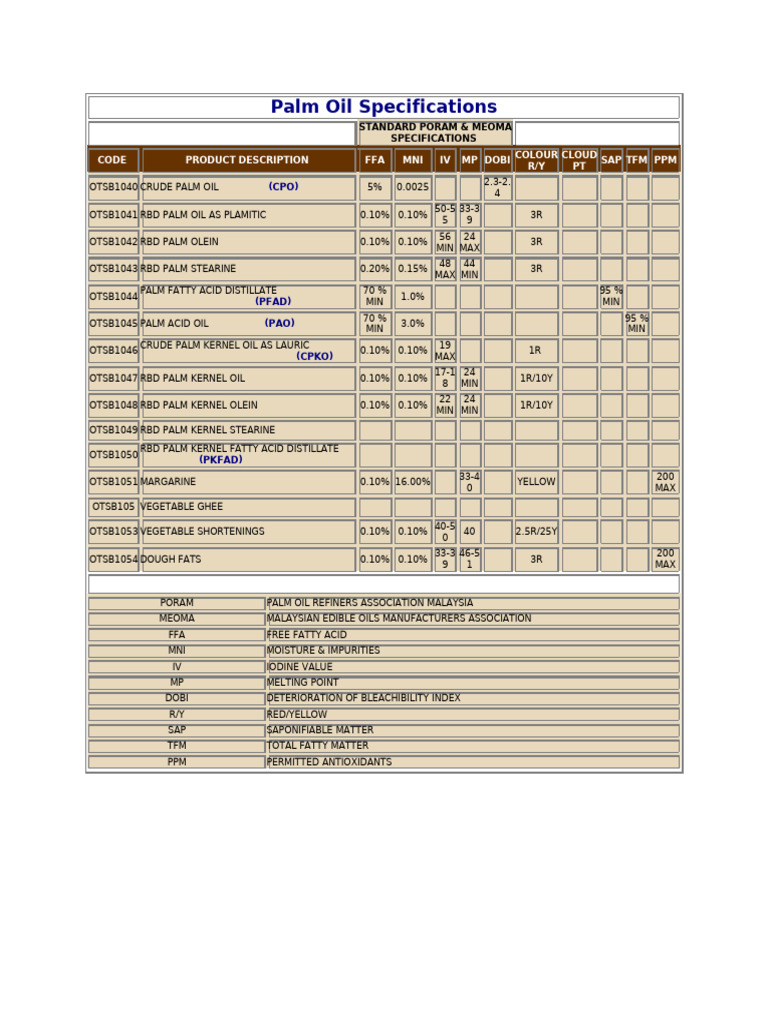 Palm Oil Product Specifications Guide | PDF | Palm Oil | Oil