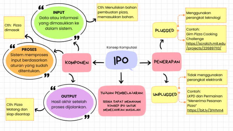 Mind Map Konsep Ipo LK 2-2 Kka | PDF