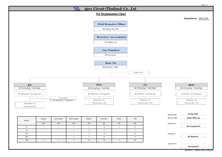 FA Organization Rev.001 (16!09!2025) | PDF | Three Kingdoms