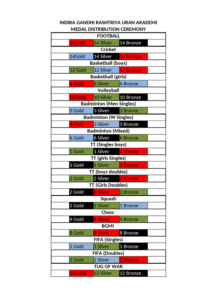 Medal Distribution Ceremony Results | PDF