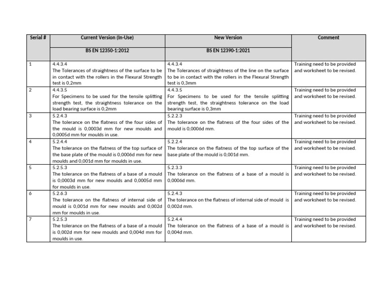 Document Review BS en 12390-1 2012 Vs BS en 12390 - 1 2021 | PDF ...