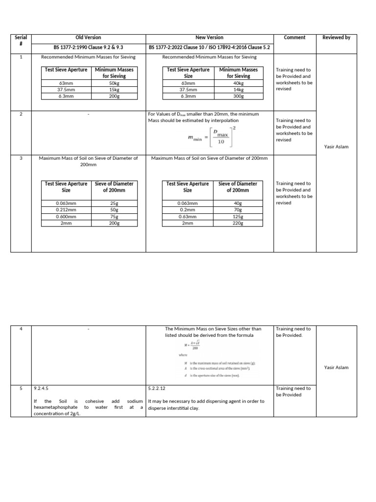 Document Review BS 1377-2 & BSEN 17892-4 Sieve Analysis of Soil | PDF | Soil